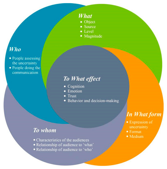 Assessing Uncertainties in Climate Change Adaptation and Land Management