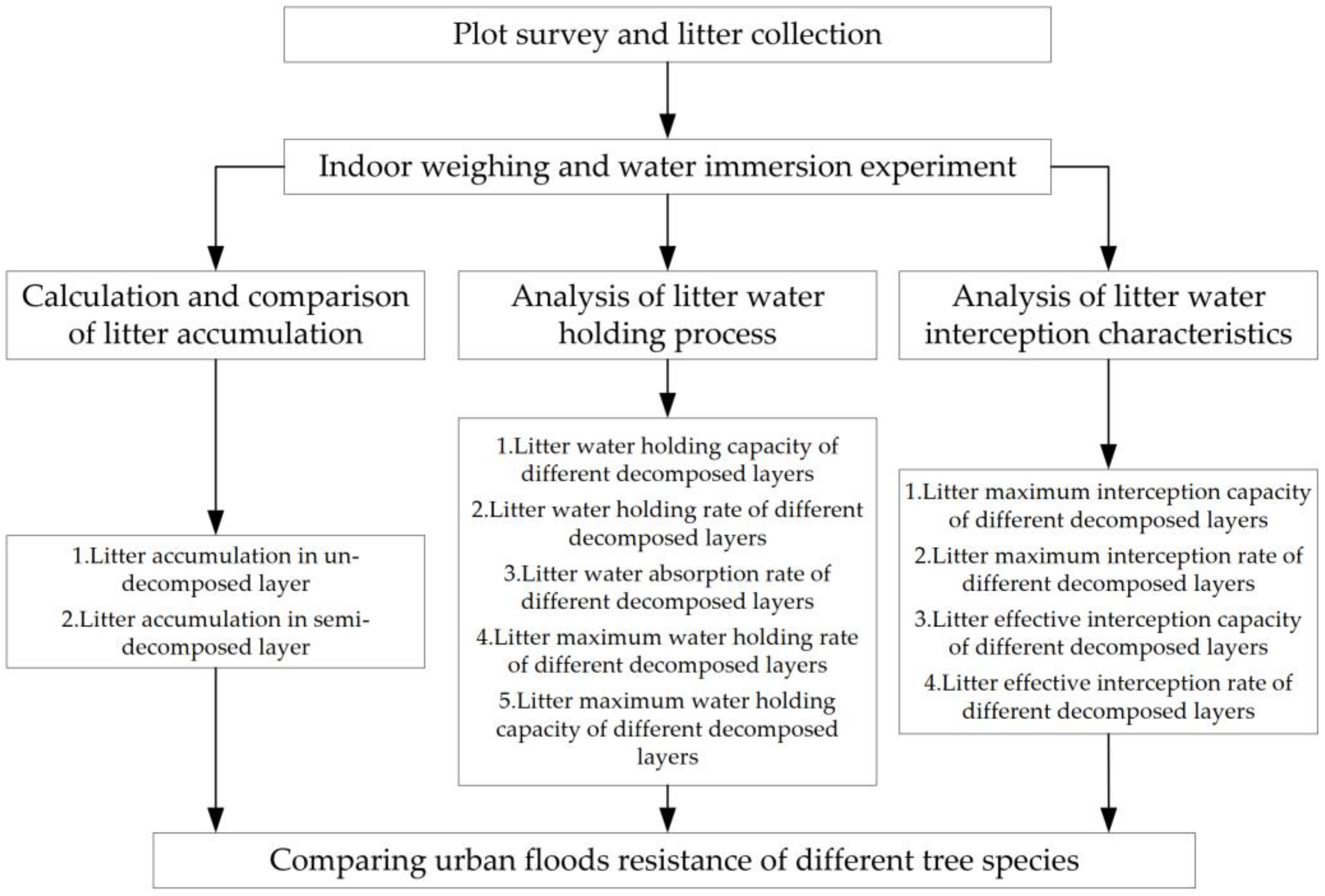 Land | Free Full-Text | Comparing the Urban Floods Resistance of Common ...