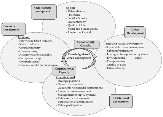 Localization of the Urban Planning Process with the Knowledge-Based ...