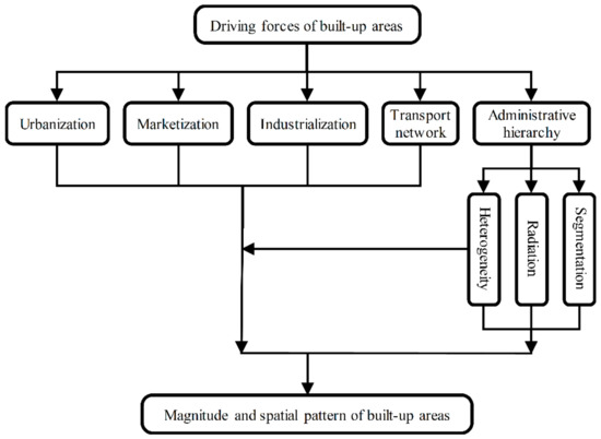 Triple Spatial Effects of the Administrative Hierarchy on Urban Built ...