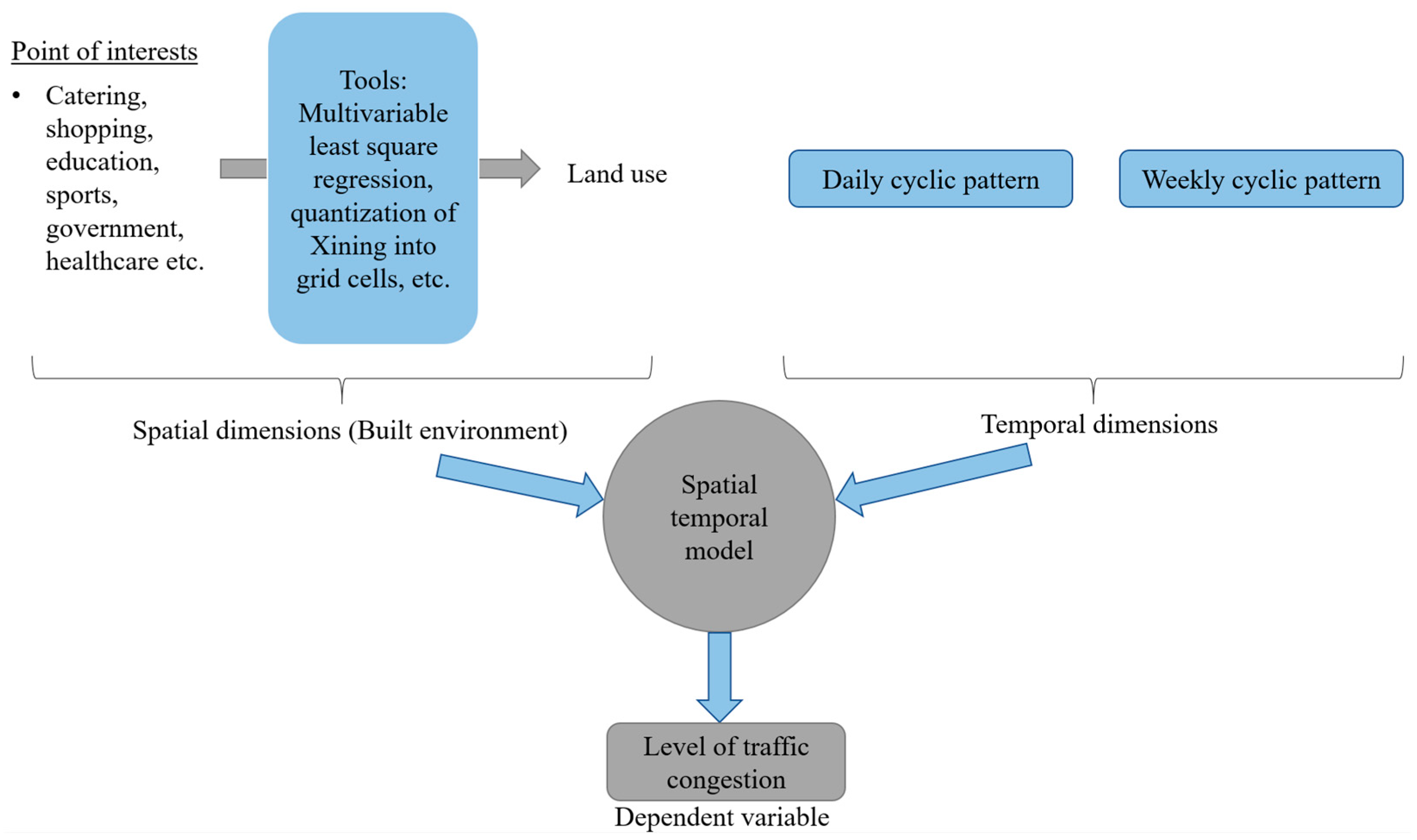 Land Use Impacts on Traffic Congestion Patterns: A Tale of a ...