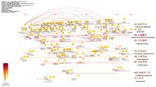 A Bibliometric Analysis of Research on Intangible Cultural Heritage ...