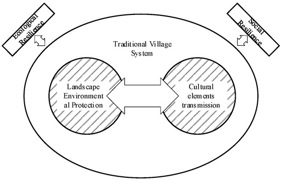 Influencing Factors of Traditional Village Protection and Development ...
