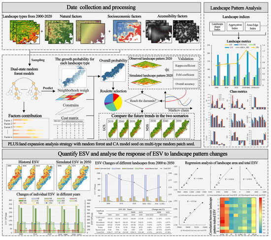 Response of Ecosystem Service Value to Landscape Pattern Changes under Low-Carbon Scenario: A ...