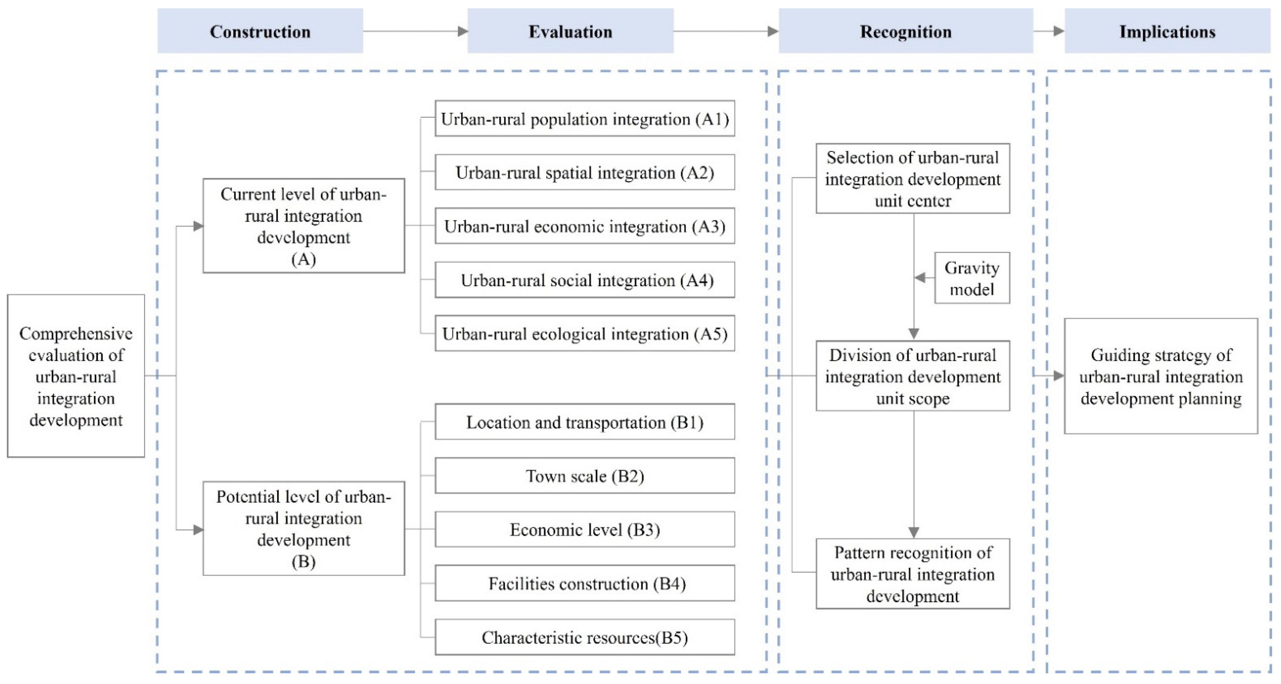 Evaluation, Recognition and Implications of Urban–Rural Integration ...