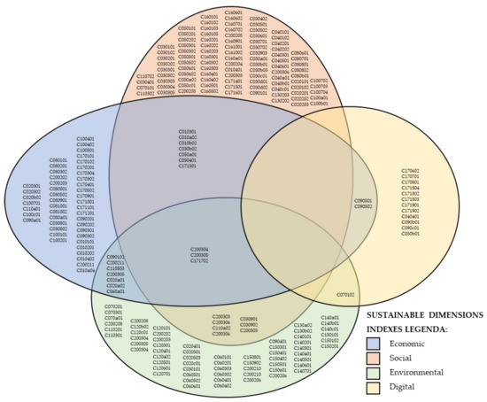 Land | Free Full-Text | Towards European Transitions: Indicators for ...