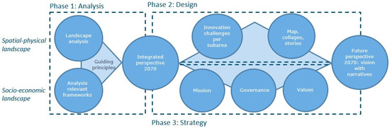 Long-Term Visioning for Landscape-Based Spatial Planning—Experiences ...
