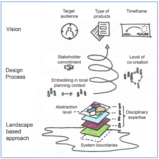 Long-Term Visioning for Landscape-Based Spatial Planning—Experiences ...