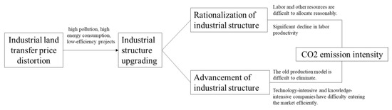 Exploring the Impact of Industrial Land Price Distortion on Carbon ...