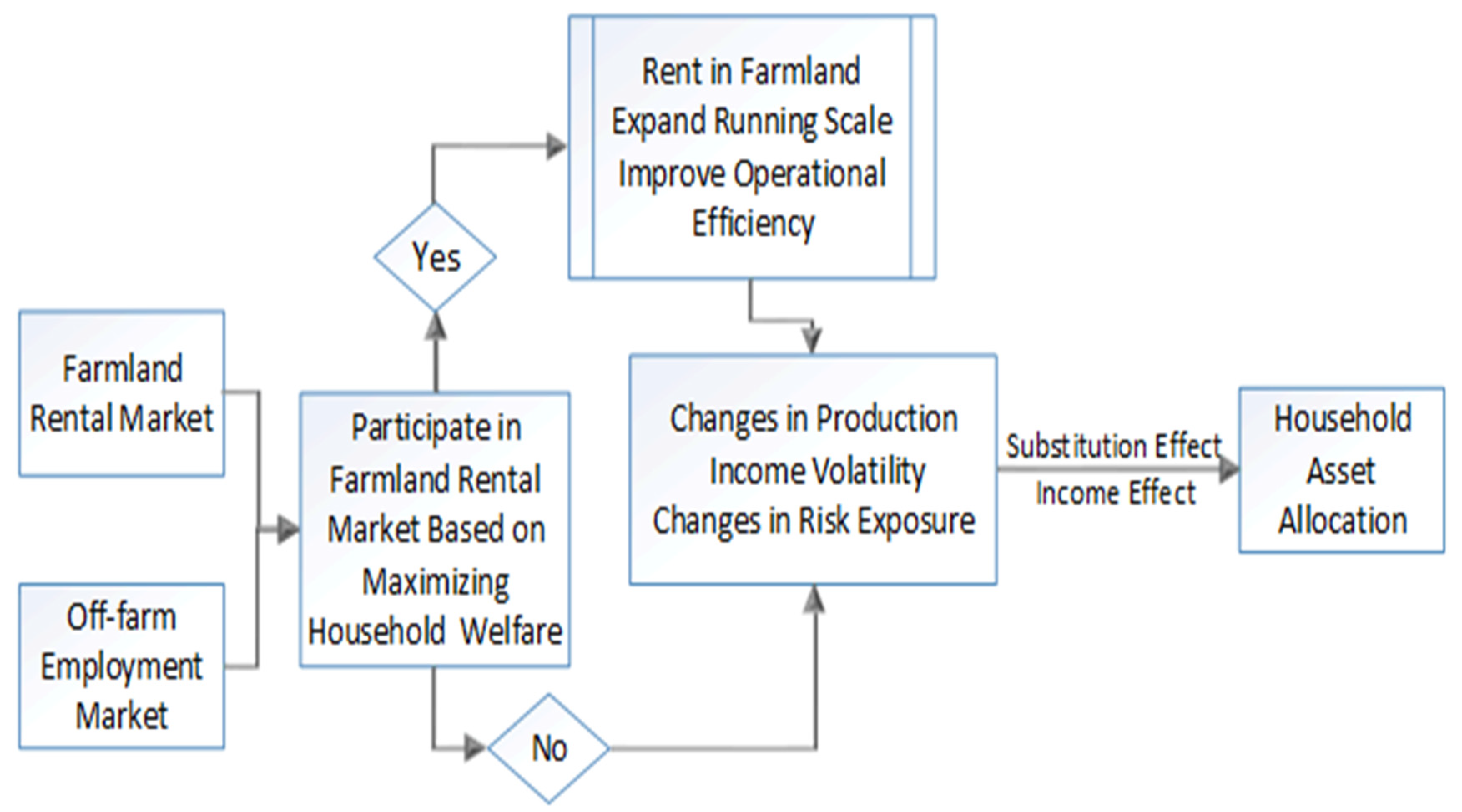 Land | Free Full-Text | Does Farmland Tenancy Improve Household Asset ...