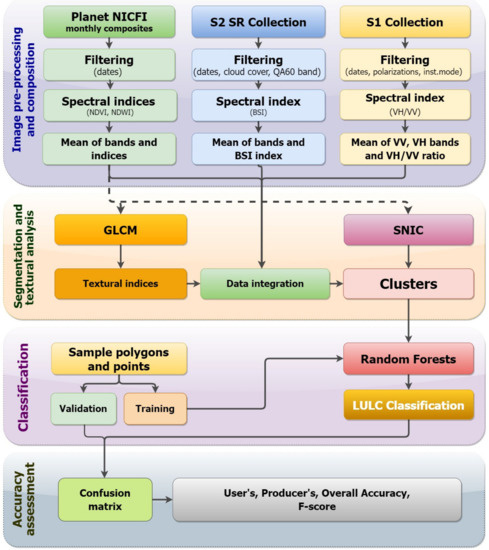 Object-Based Informal Settlement Mapping in Google Earth Engine Using the Integration of ...