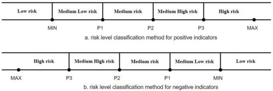 Flood Risk Assessment and Management in Urban Communities: The Case of ...
