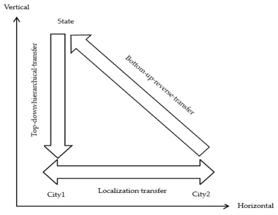 Land | Free Full-Text | “Inspiring” Policy Transfer: Analysis of Urban ...