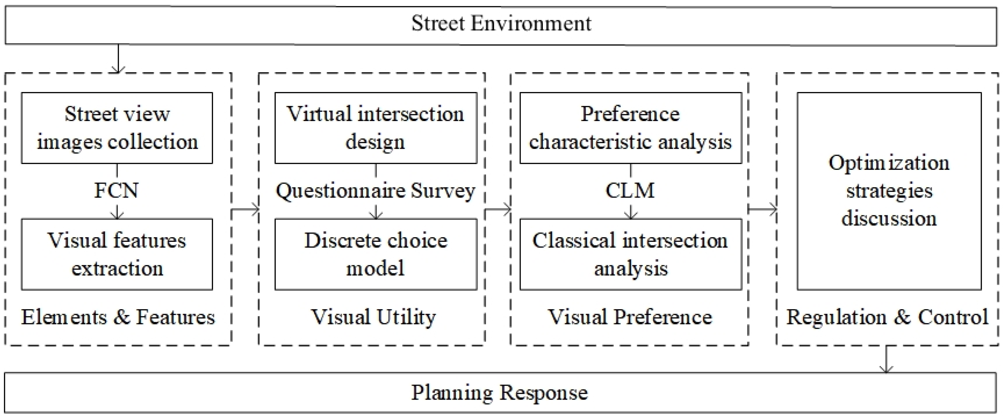 Visual Preference Analysis and Planning Responses Based on Street View Images: A Case Study of ...