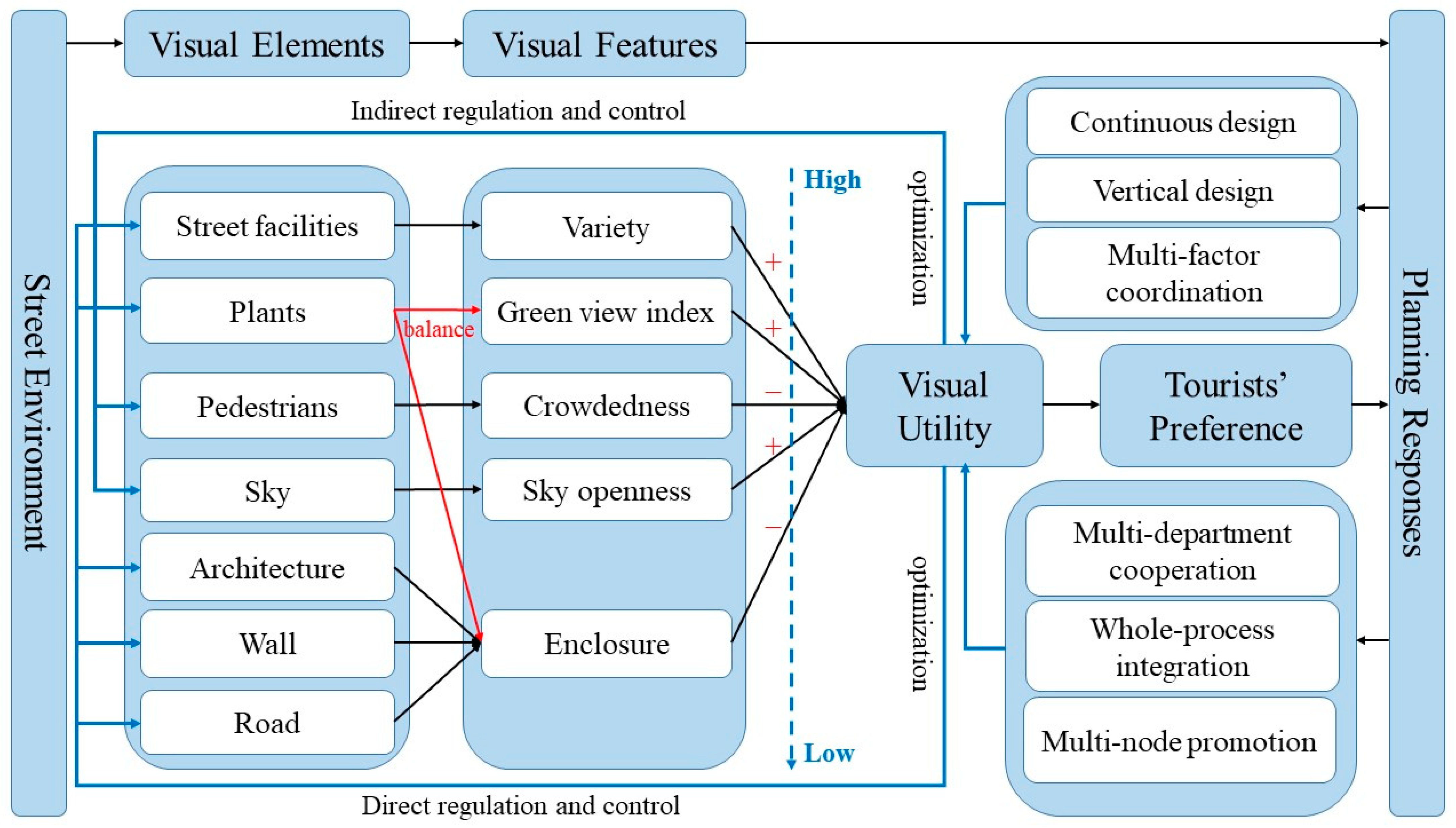 Visual Preference Analysis and Planning Responses Based on Street View Images: A Case Study of ...