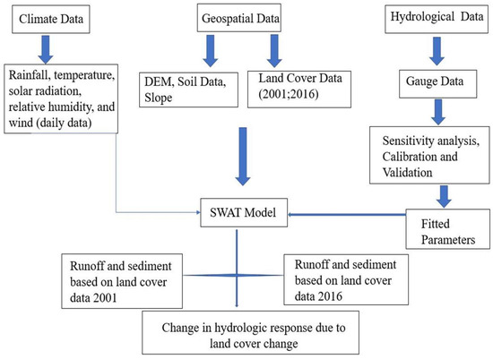 Estimation of Runoff and Sediment Yield in Response to Temporal Land ...