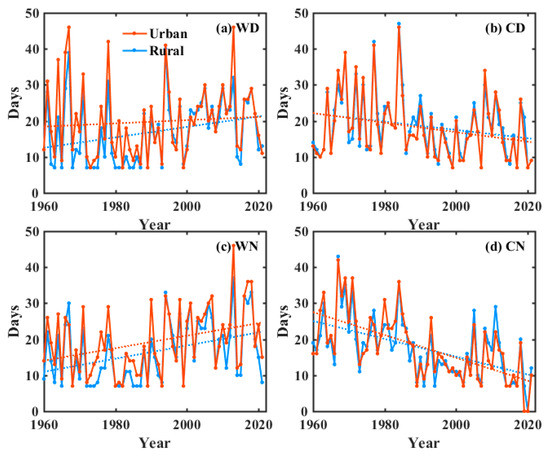 Long-Term Variations in Warm and Cold Events in Nanjing, China: Roles ...