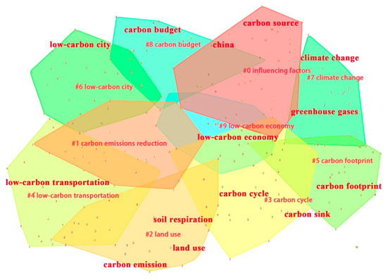 Bibliometric Analysis of the Research (2000–2020) on Land-Use Carbon ...