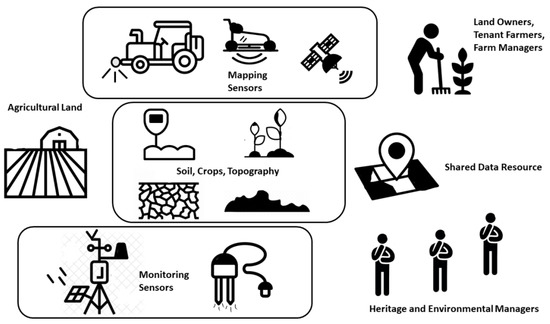 Land | Free Full-Text | Practicing Critical Zone Observation in ...