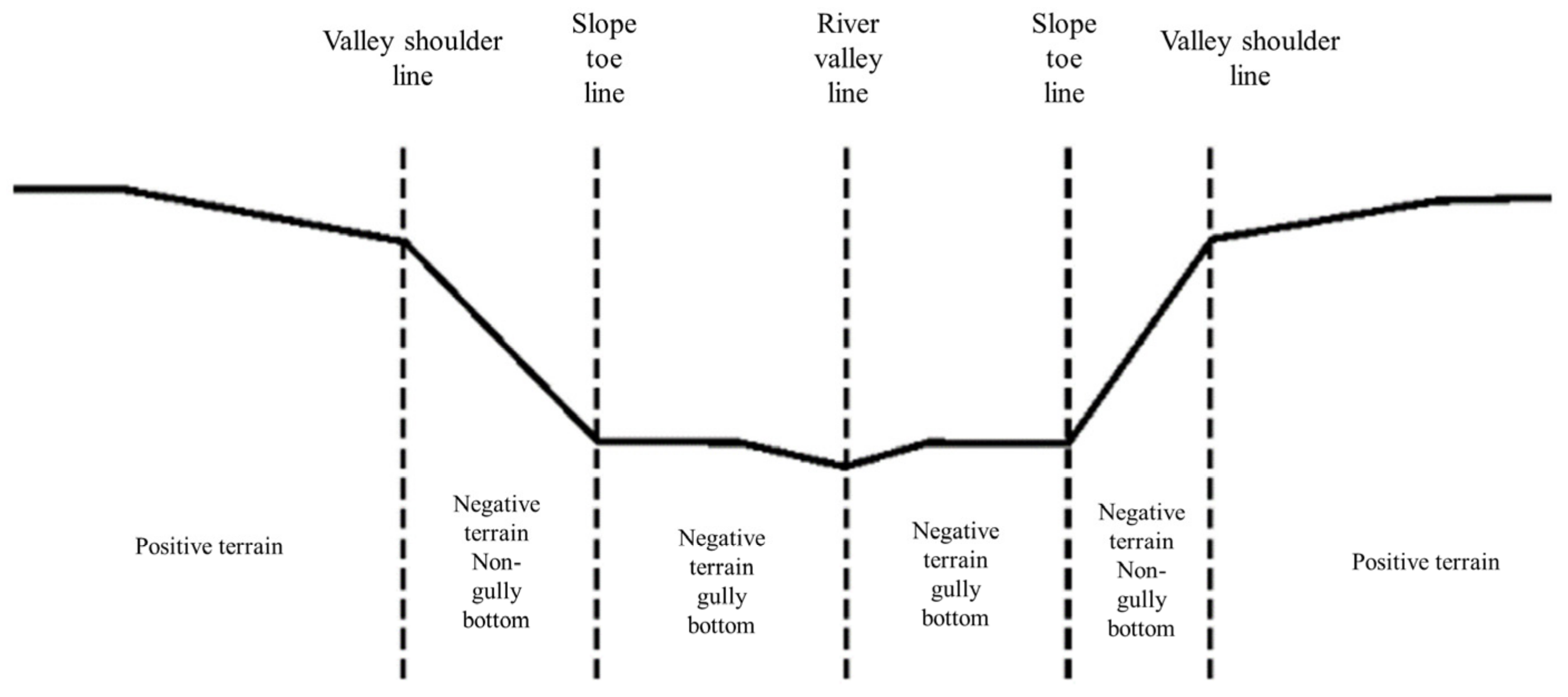 Classifying Slope Unit by Combining Terrain Feature Lines Based on Digital Elevation Models