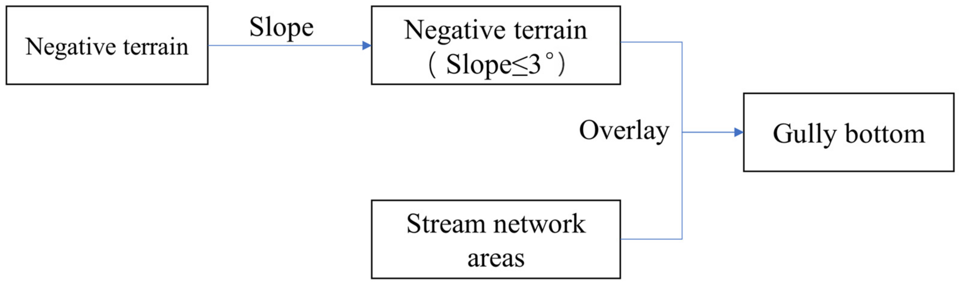 Classifying Slope Unit by Combining Terrain Feature Lines Based on Digital Elevation Models