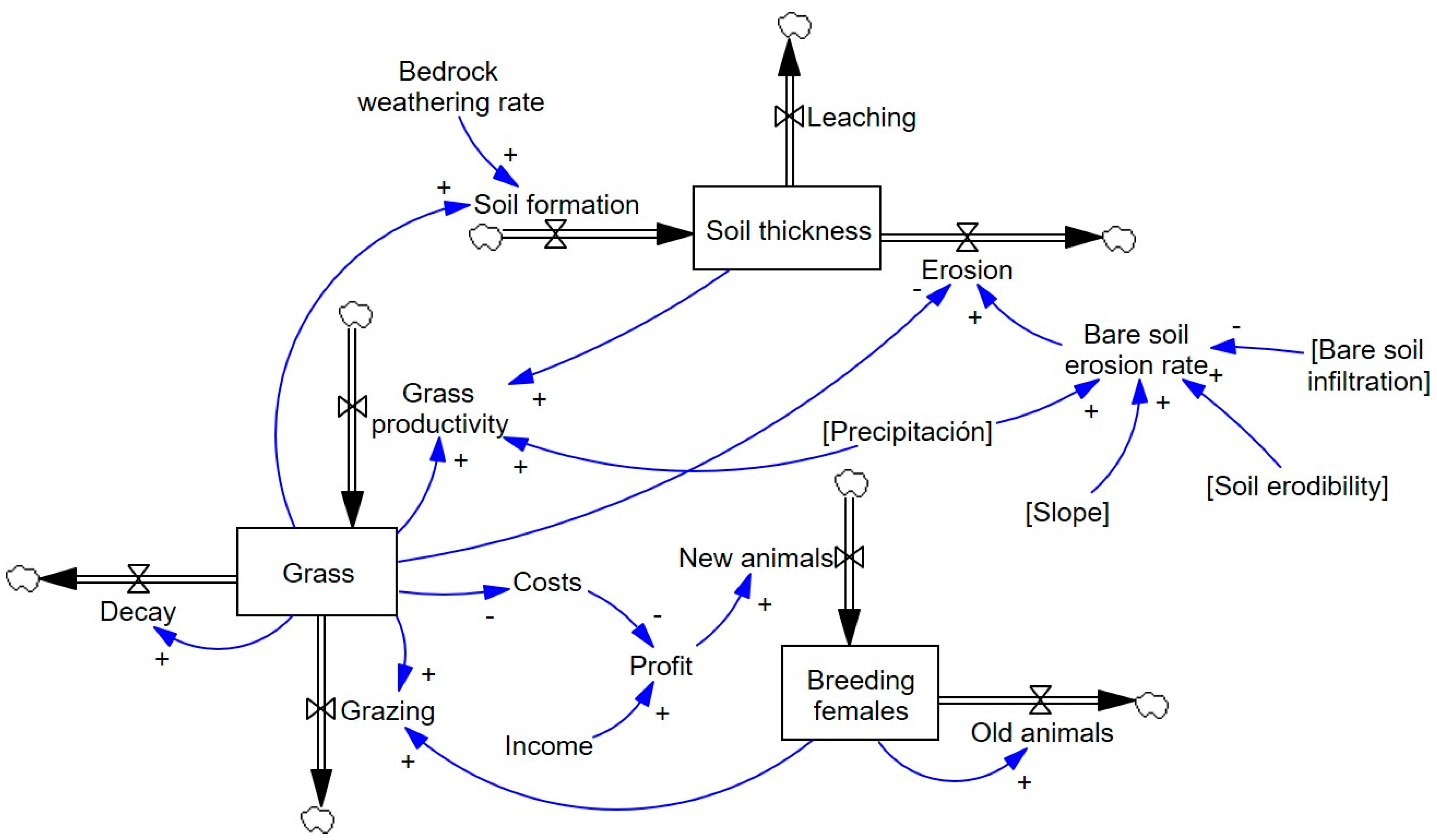 Land | Free Full-Text | System Dynamics Tools to Study Mediterranean ...