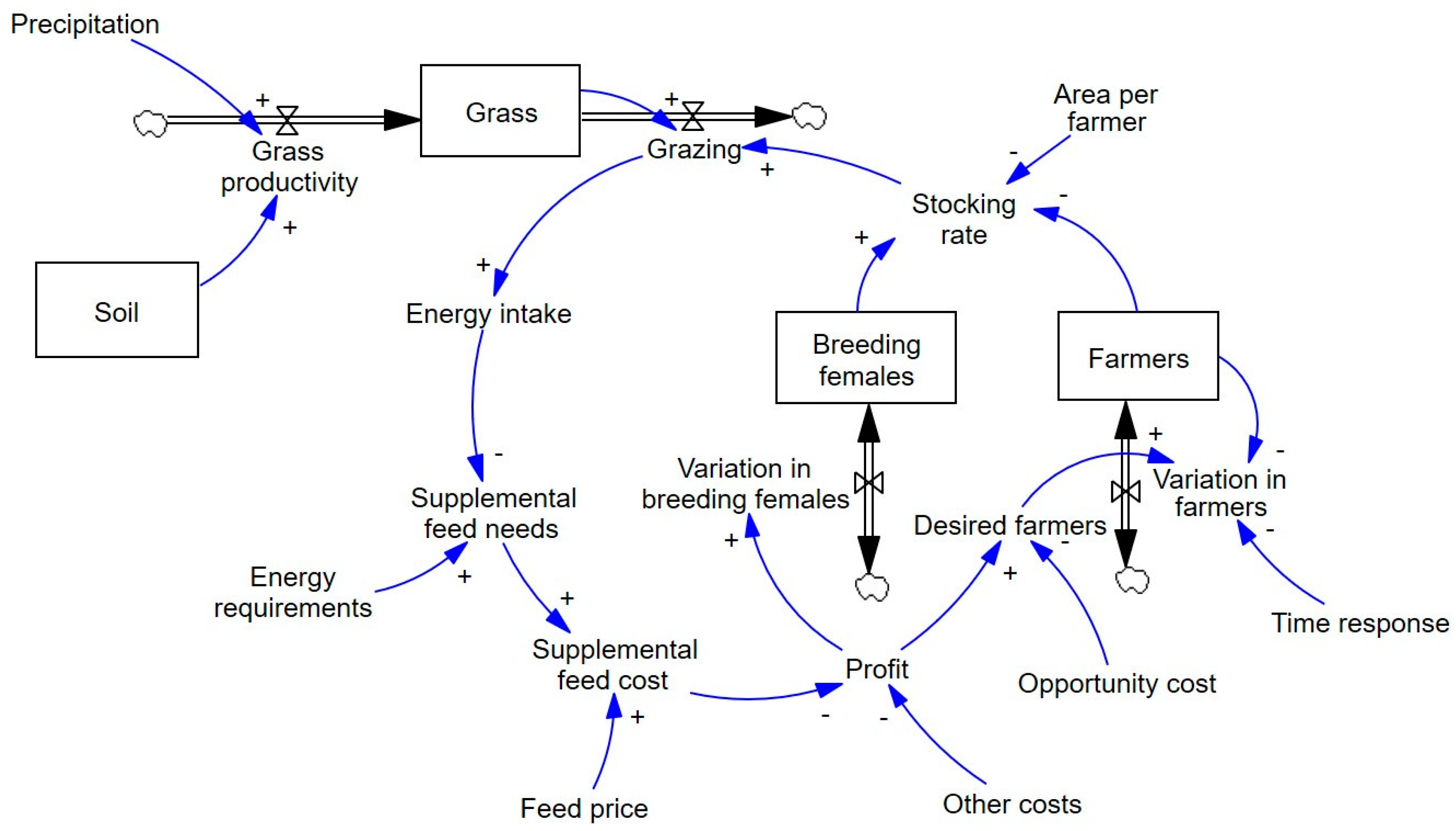Land | Free Full-Text | System Dynamics Tools to Study Mediterranean ...