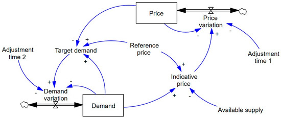 Land | Free Full-Text | System Dynamics Tools to Study Mediterranean ...