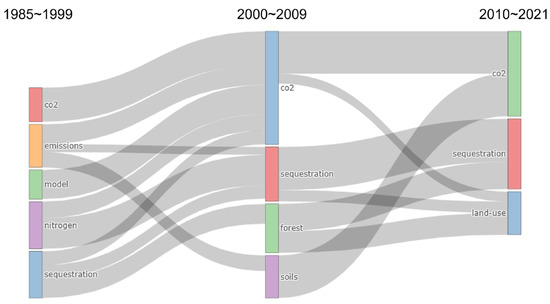 Research Progress on the Impact of Land Use Change on Soil Carbon ...
