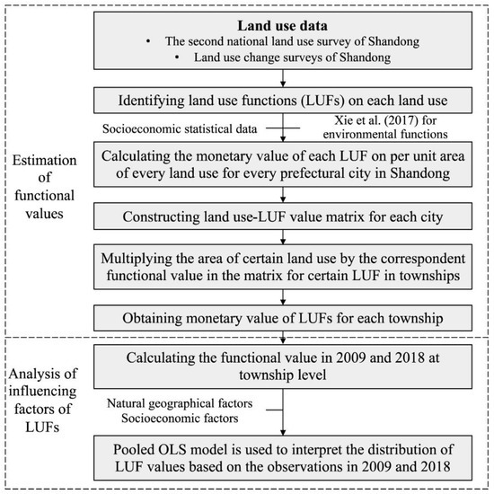 Valuating Multifunctionality of Land Use for Sustainable Development ...