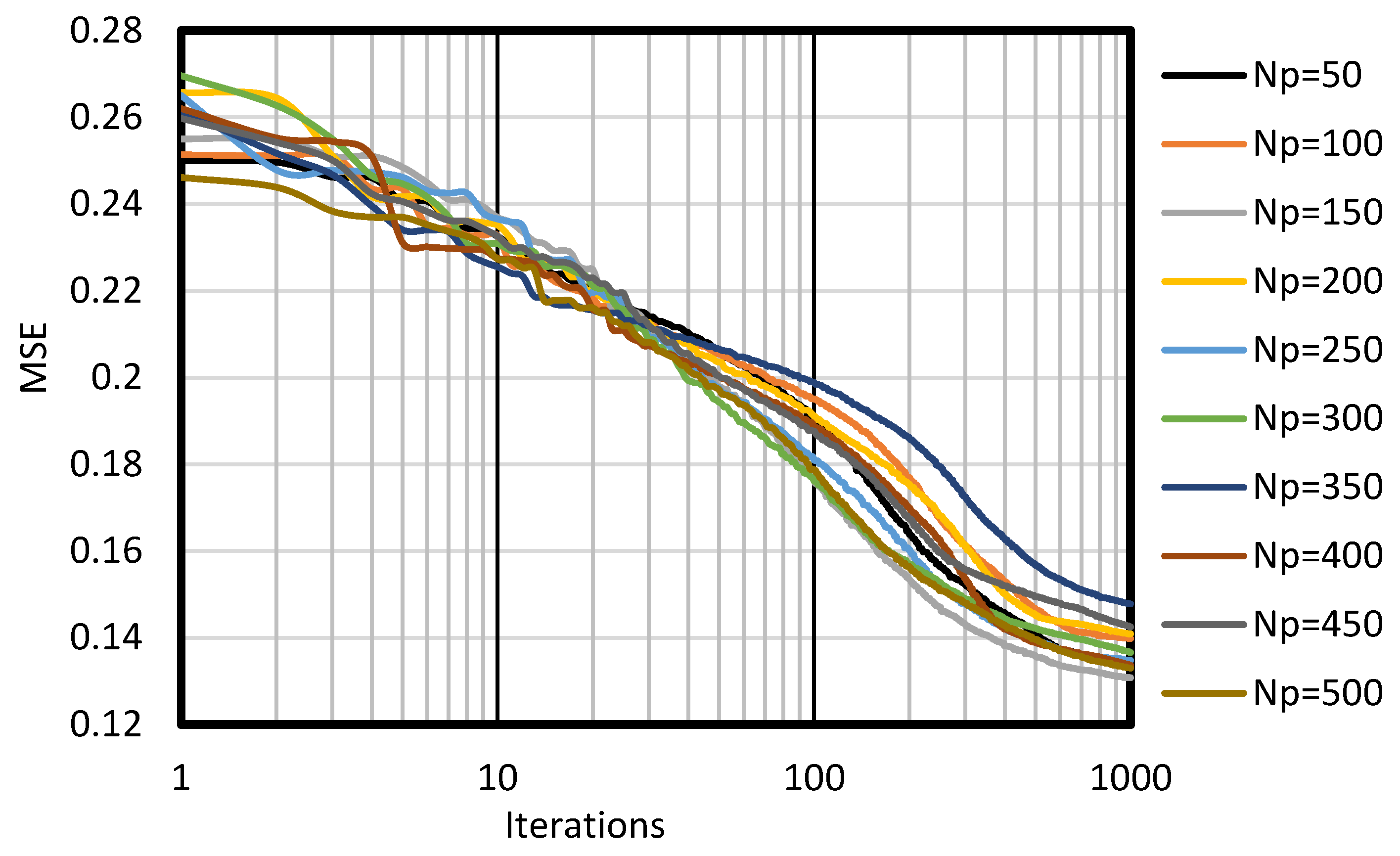 Land | Free Full-Text | Multilayer Perceptron and Their Comparison with ...