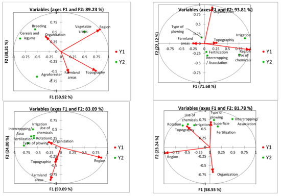 Description of the Gap between Local Agricultural Practices and ...