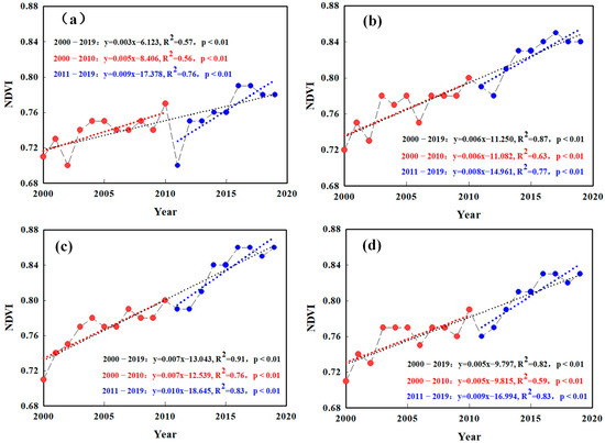 Spatial Pattern of Changing Vegetation Dynamics and Its Driving Factors ...