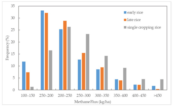 Impacts of Rice Cropping System Changes on Paddy Methane Emissions in ...