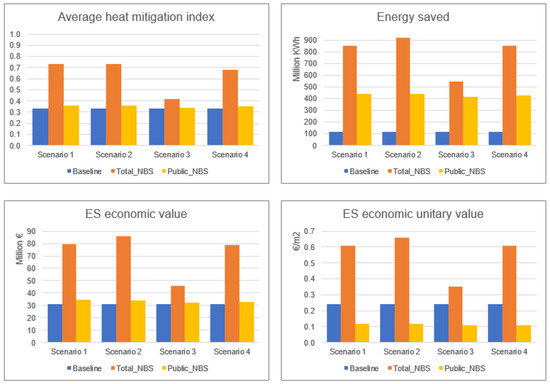 Nature-Based Solutions Modeling and Cost-Benefit Analysis to Face ...