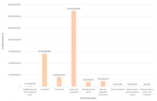 Ecosystem Mapping and Accounting in Italy Based on Copernicus and ...