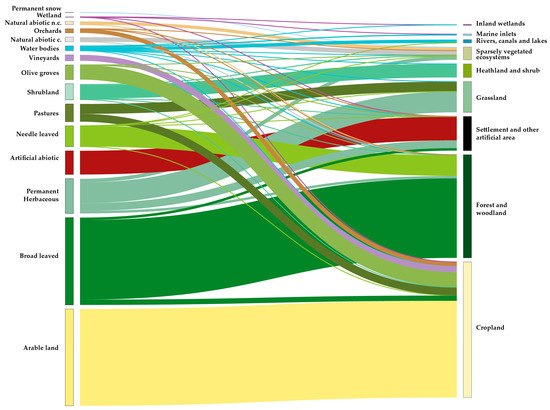 Ecosystem Mapping and Accounting in Italy Based on Copernicus and ...