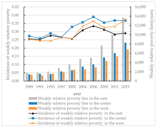 Measuring and Decomposing Relative Poverty in China