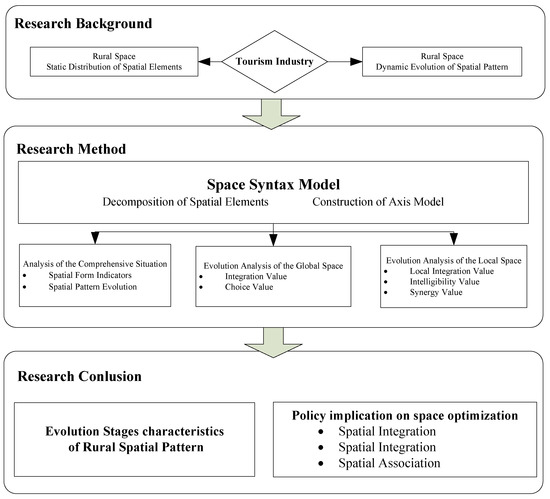 Spatial Evolution Analysis and Spatial Optimization Strategy of Rural ...