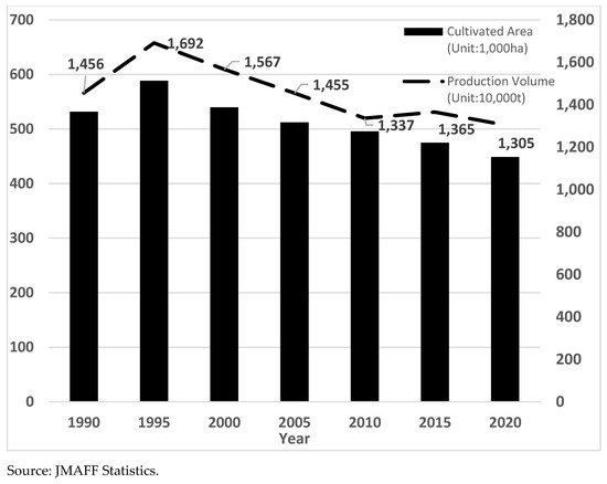 Maintaining Agricultural Production by Building Local Distribution ...