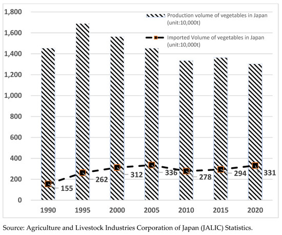 Maintaining Agricultural Production by Building Local Distribution ...