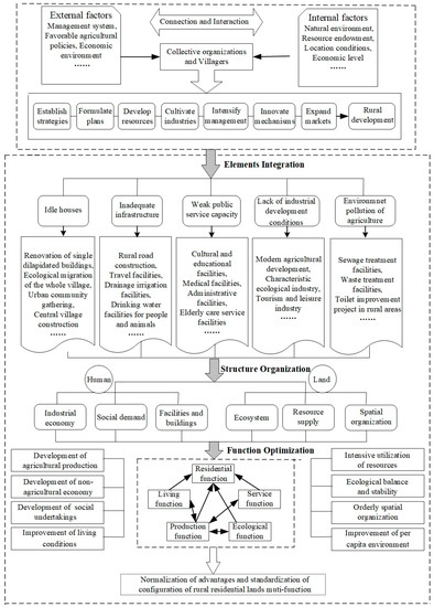 Multifunctional Evolution and Allocation Optimization of Rural ...