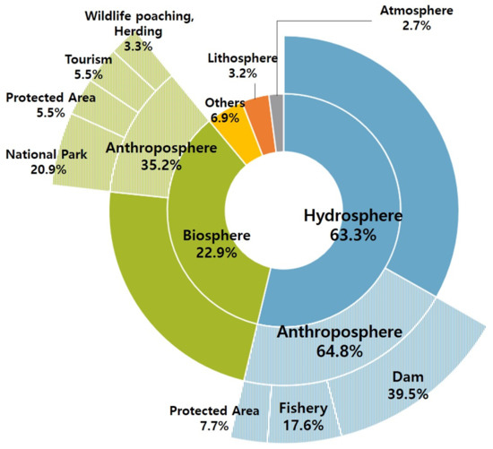 Natural Resources Conflicts on Borderlands by the Five Spheres of Earth ...