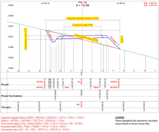 Factors Affecting Earthwork Volume in Forest Road Construction on Steep ...