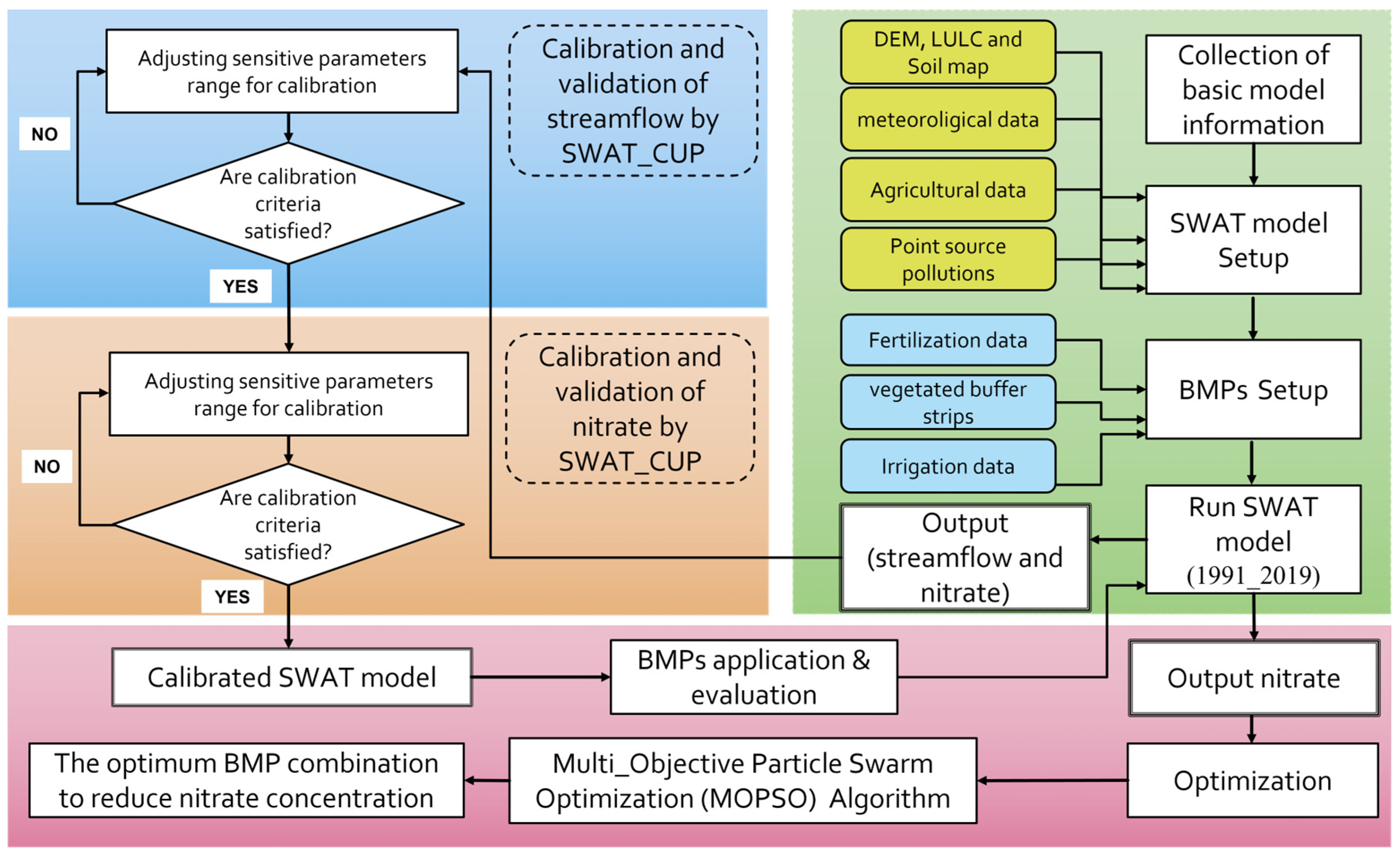 Synergetic Integration of SWAT and Multi-Objective Optimization Algorithms for Evaluating ...