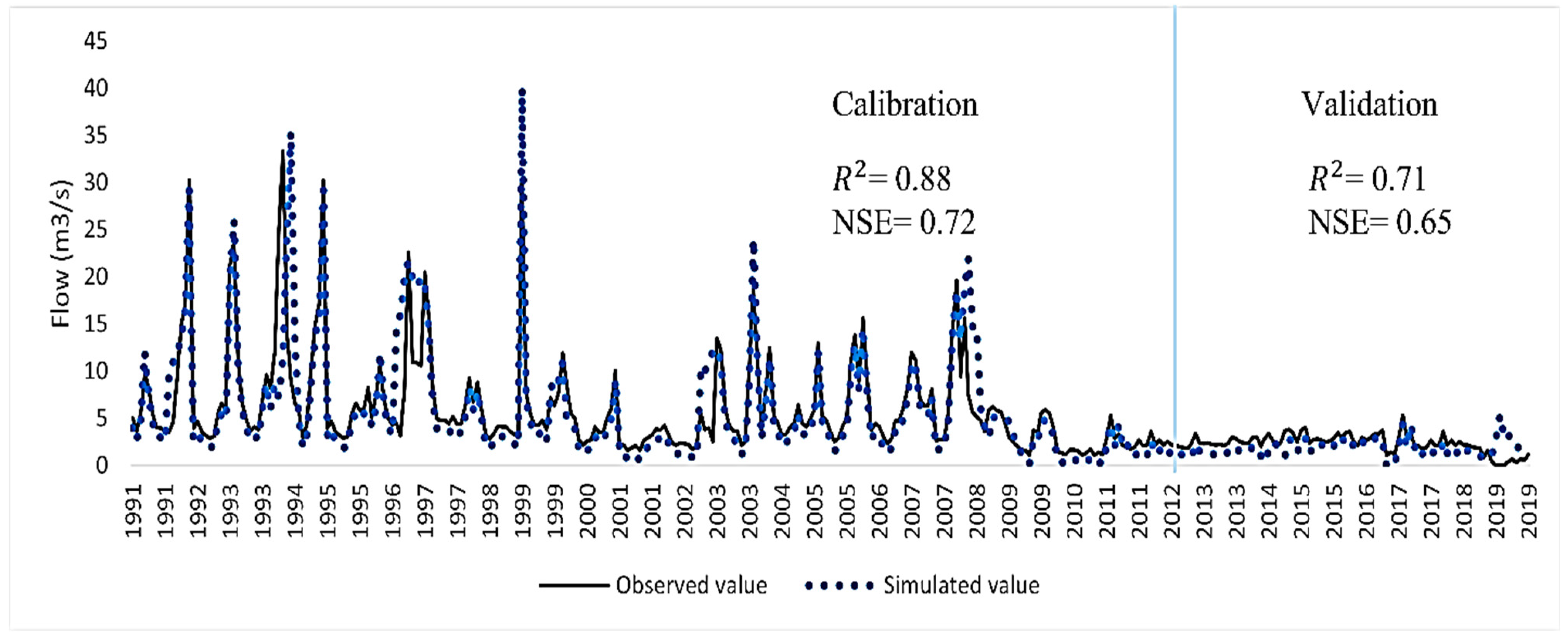 Synergetic Integration of SWAT and Multi-Objective Optimization Algorithms for Evaluating ...
