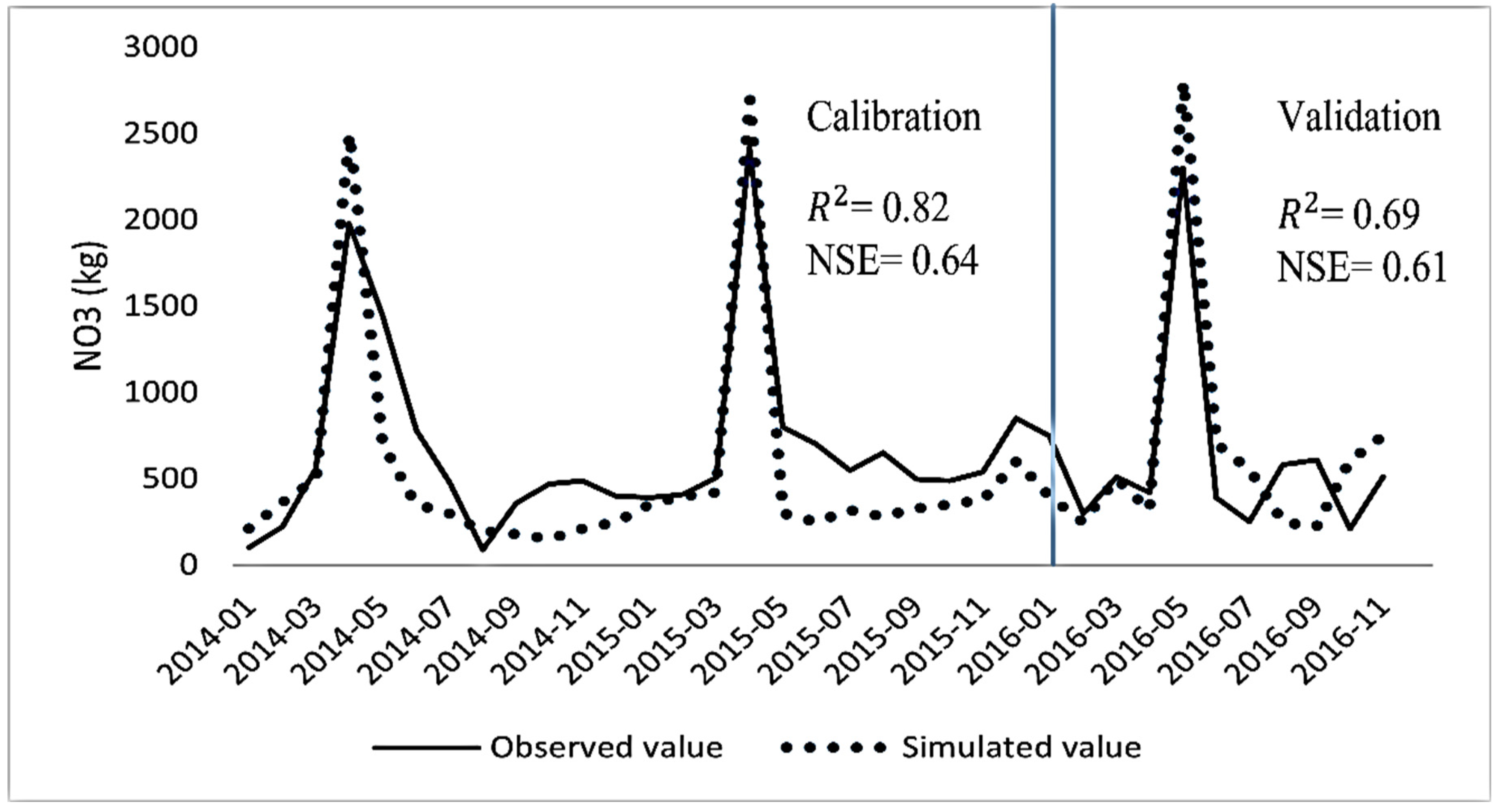 Synergetic Integration of SWAT and Multi-Objective Optimization Algorithms for Evaluating ...