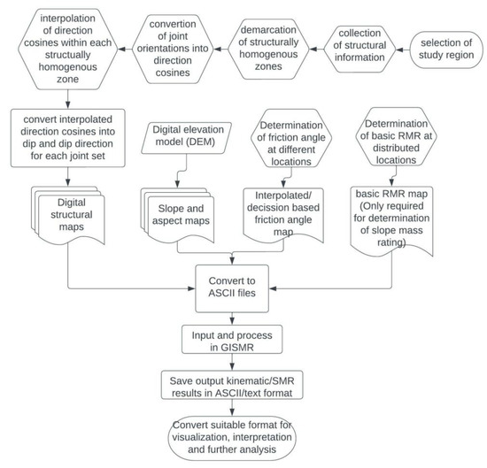 Land | Free Full-Text | A GIS-Based Kinematic Analysis for Jointed Rock ...