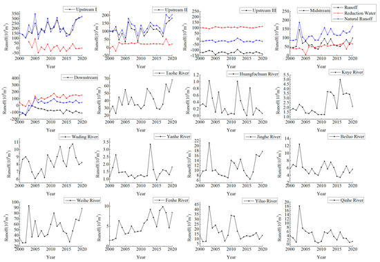 Response of Runoff-Sediment System to Vegetation Variation in the ...