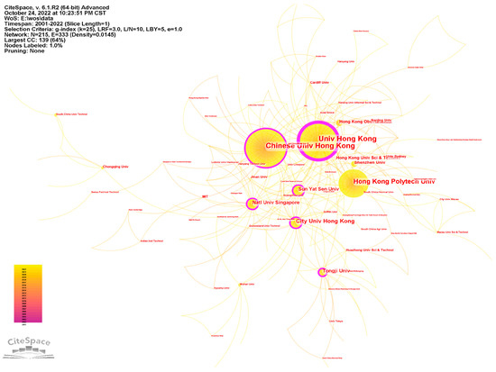 Visualisation of High-Density City Research Evolution, Trends, and ...